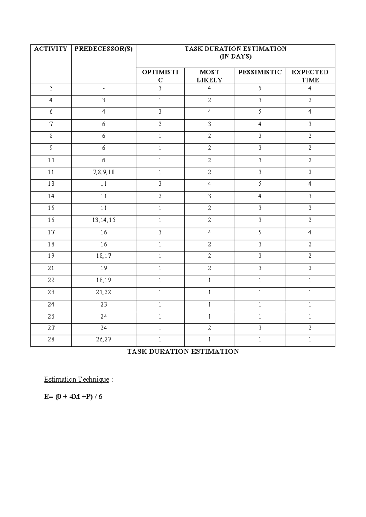 TASK Duration Estimates - ACTIVITY PREDECESSOR(S) TASK DURATION ...