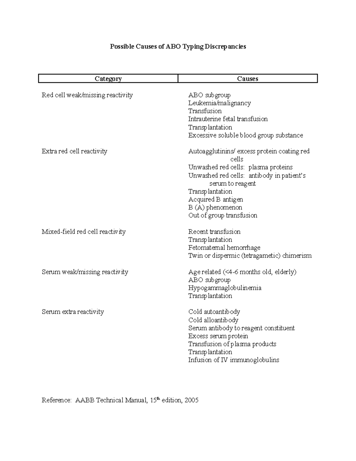 Possible Causes of ABO Typing Discrepancies.doc for MT 476 manual ...