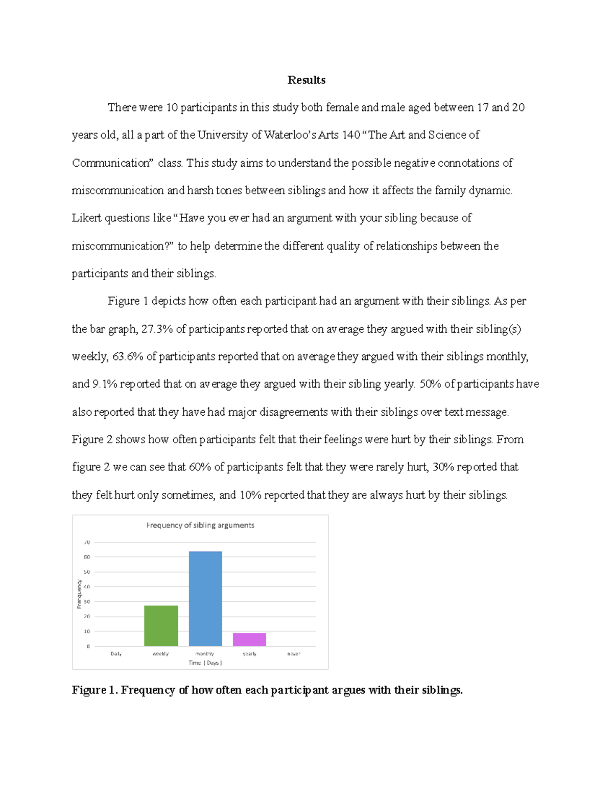 Unit 4 Assignment Results - Results There were 10 participants in this ...