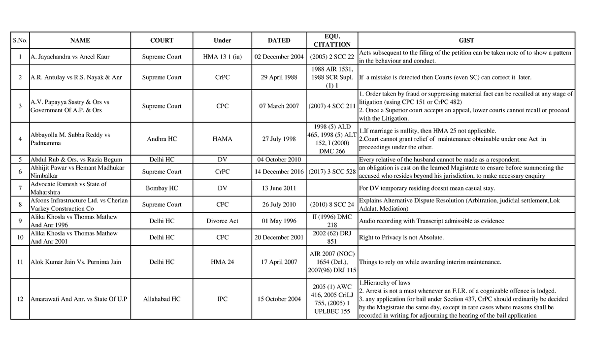 Imp Cases from All Acts - S. NAME COURT Under DATED EQU. CITATTION GIST 1 A. Jayachandra vs ...