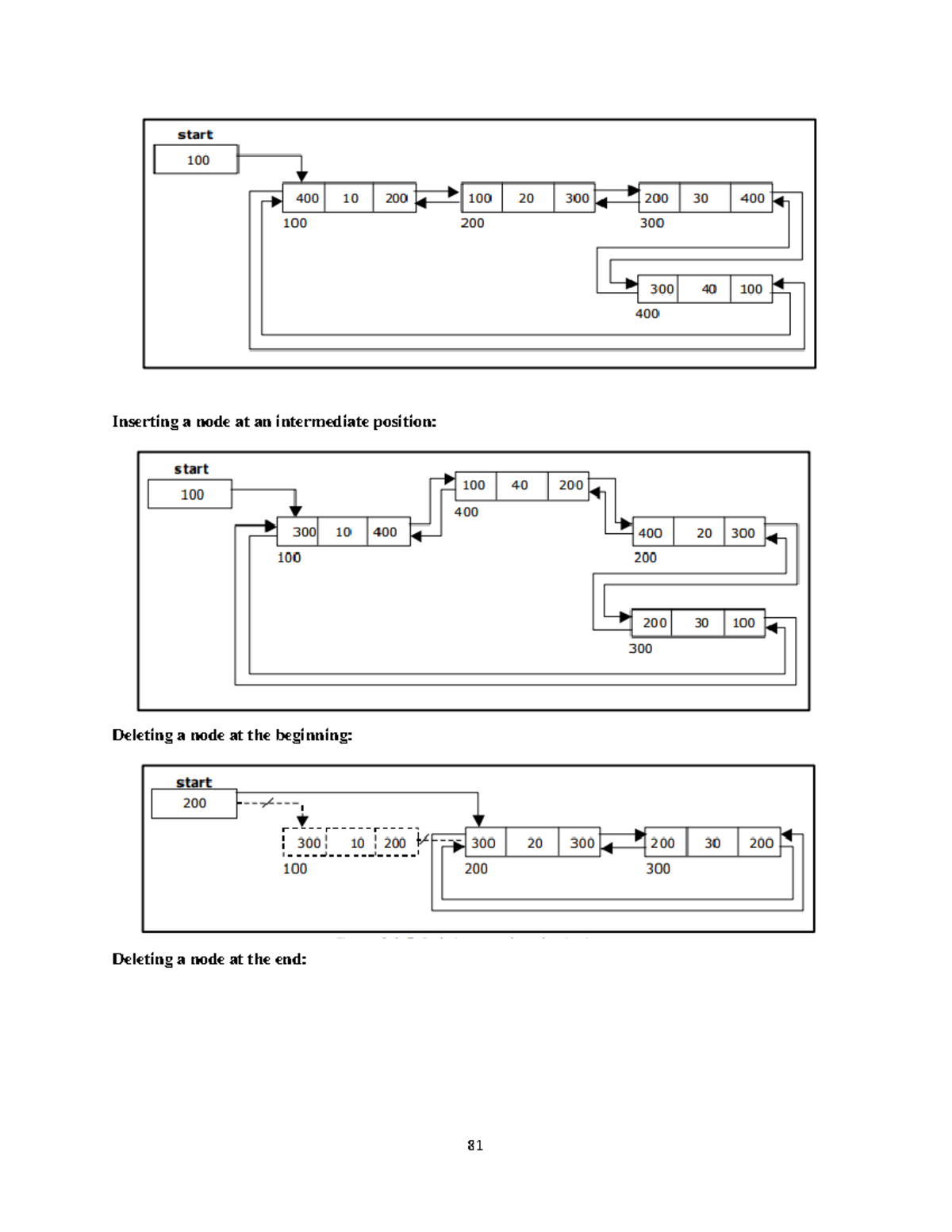 Comparison of Linked List Variations - Inserting a node at an intermediate position: Deleting a ...