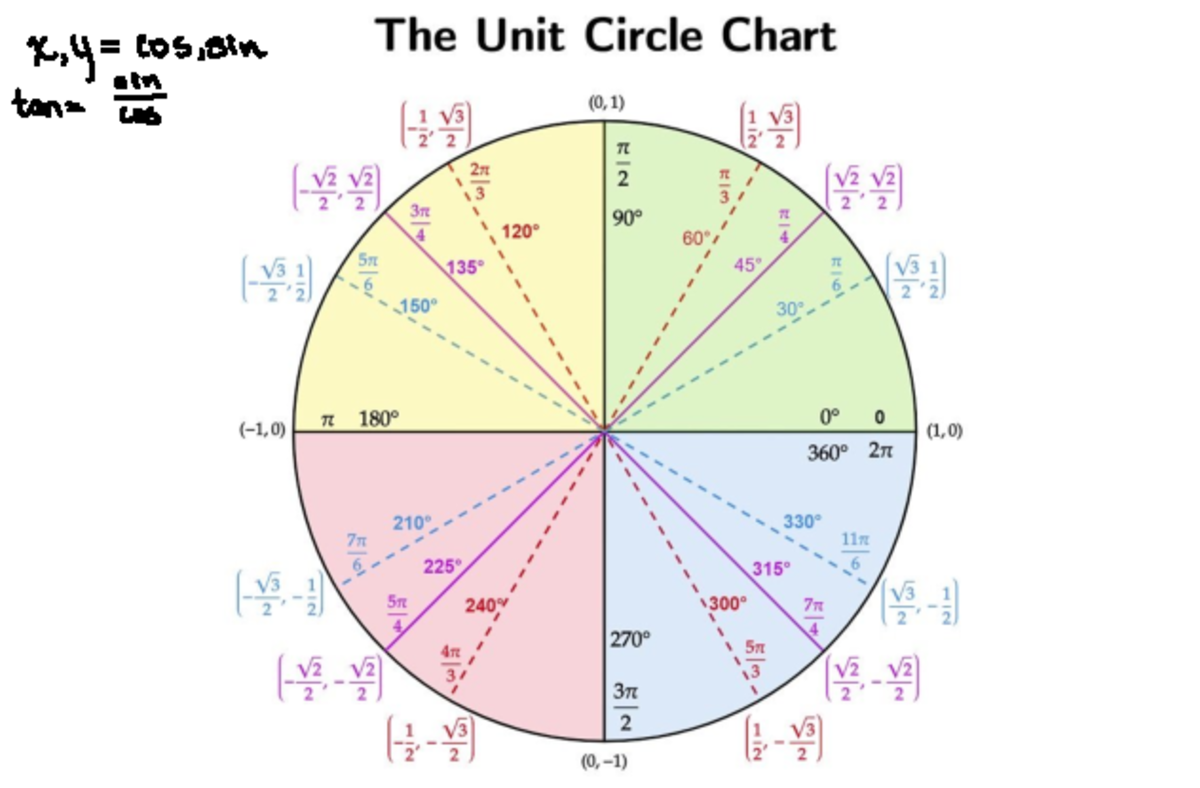 Worksheet 5.2 The Unit Circle - X, Y = cos , sin tan= { MAC1147 Name ...