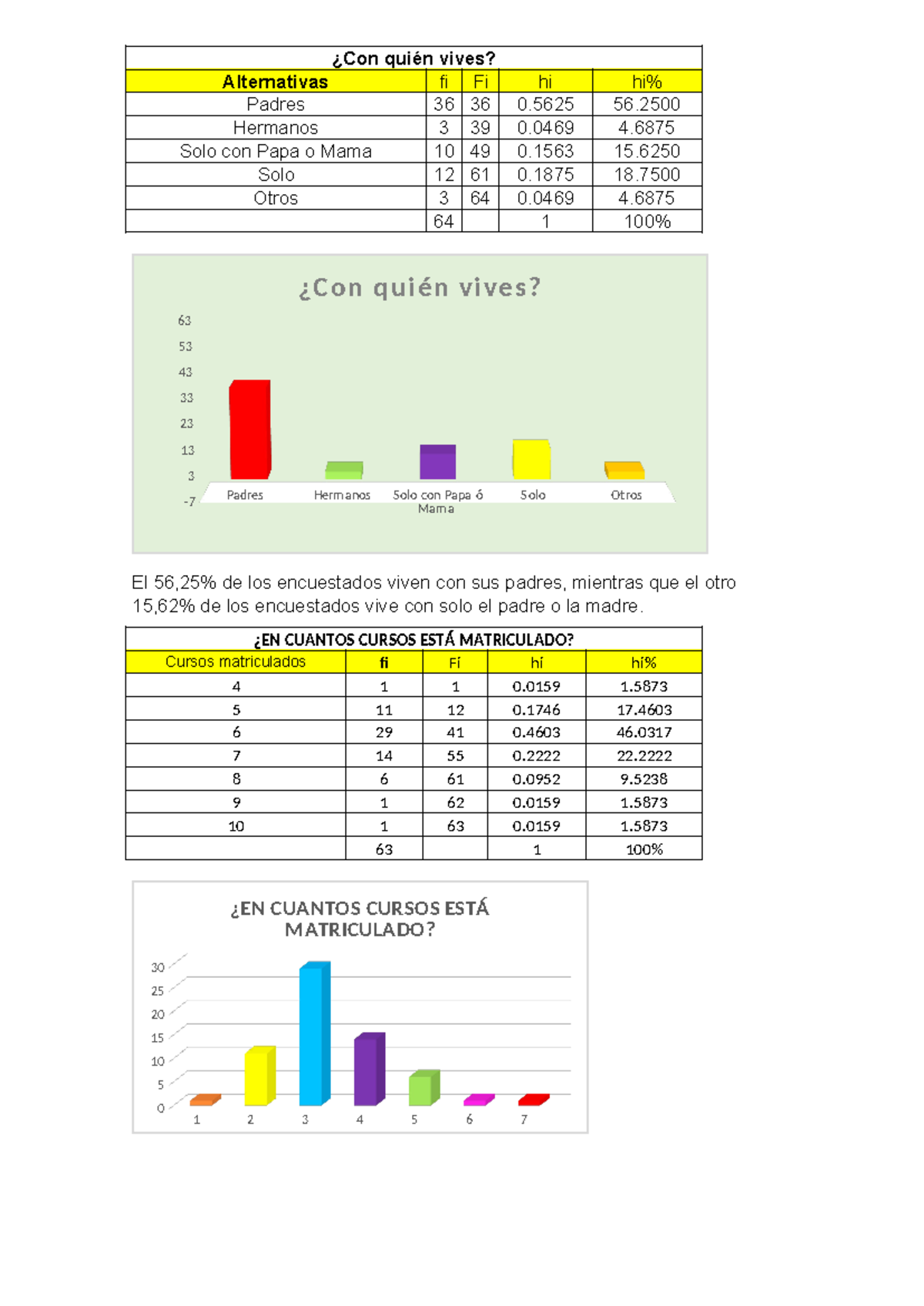 Estadistica - dgfhg - El 56,25% de los encuestados viven con sus padres, mientras que el otro 15 ...