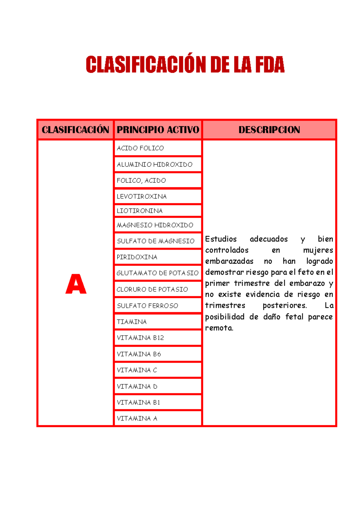 Cuadro descriptivo FDA - CLASIFICACIÓN DE LA FDA CLASIFICACIÓN PRINCIPIO ACTIVO DESCRIPCION A ...