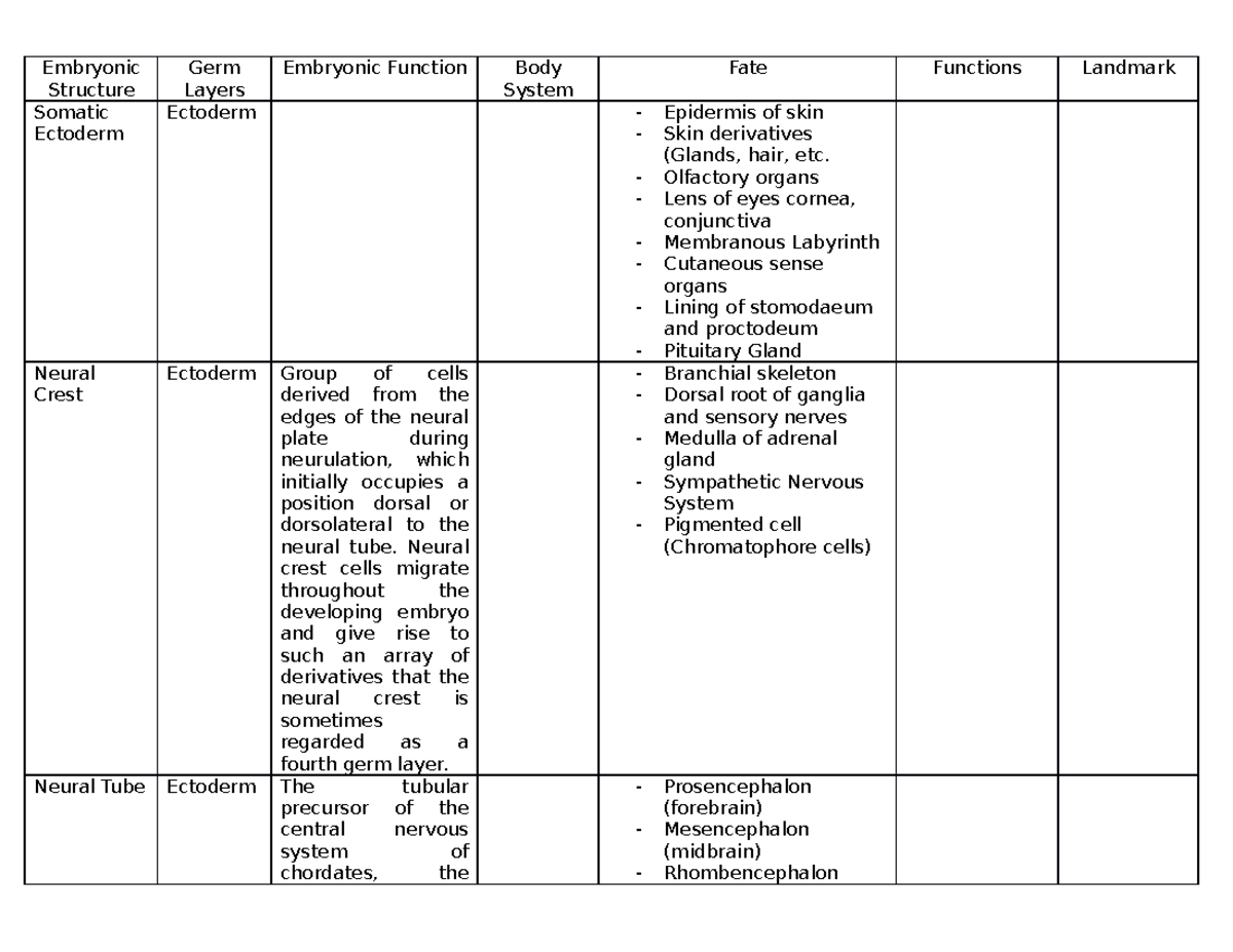Fate Map - Embryonic Structure Somatic Ectoderm Germ Layers Ectoderm ...