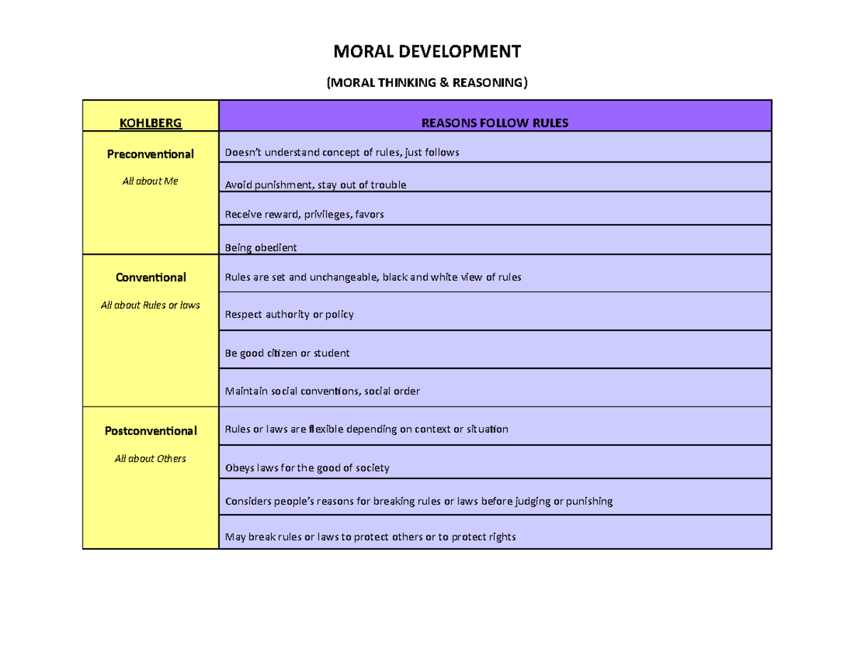 Moral Development graphic organizers of course D307 psychology - MORAL ...