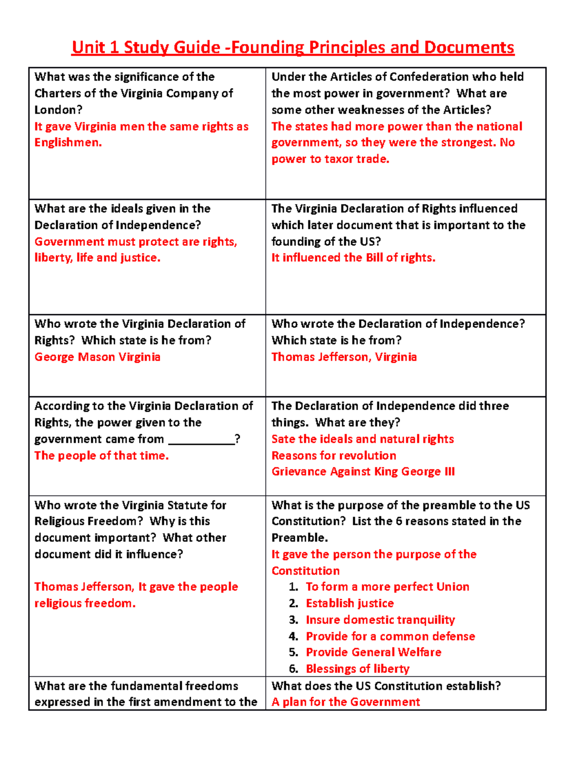 Unit 1 Study Guide- Founding Docs - Unit 1 Study Guide -Founding ...
