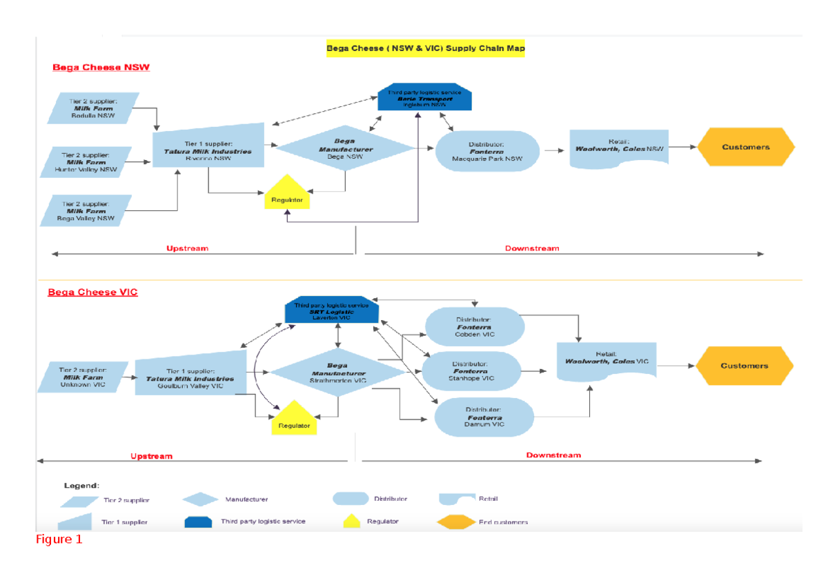 Assignment 1 - Figure OMGT2286 Supply Chain Principles Essay title ...