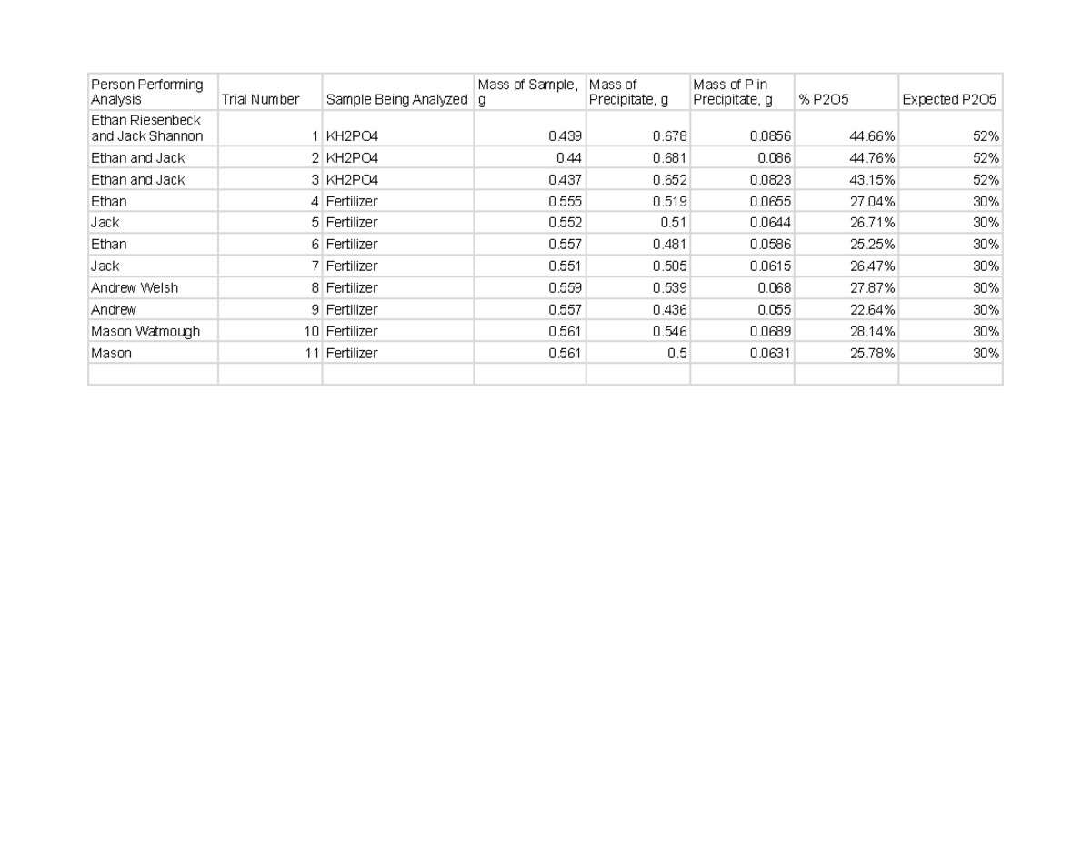 Fertilizer Project Team Data Tables - Person Performing Analysis Trial ...