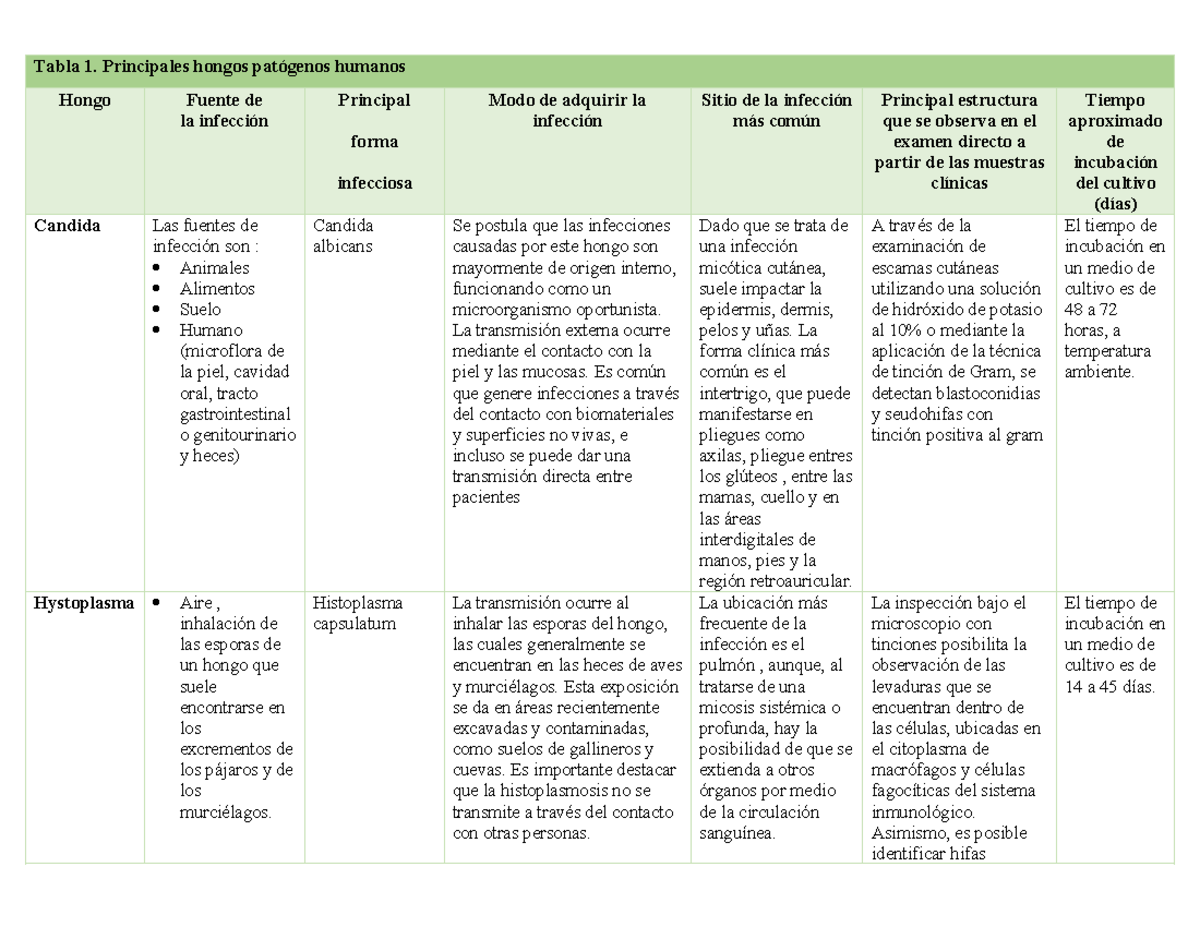 Tabla - Hongos patogenos - Tabla 1. Principales hongos patógenos ...