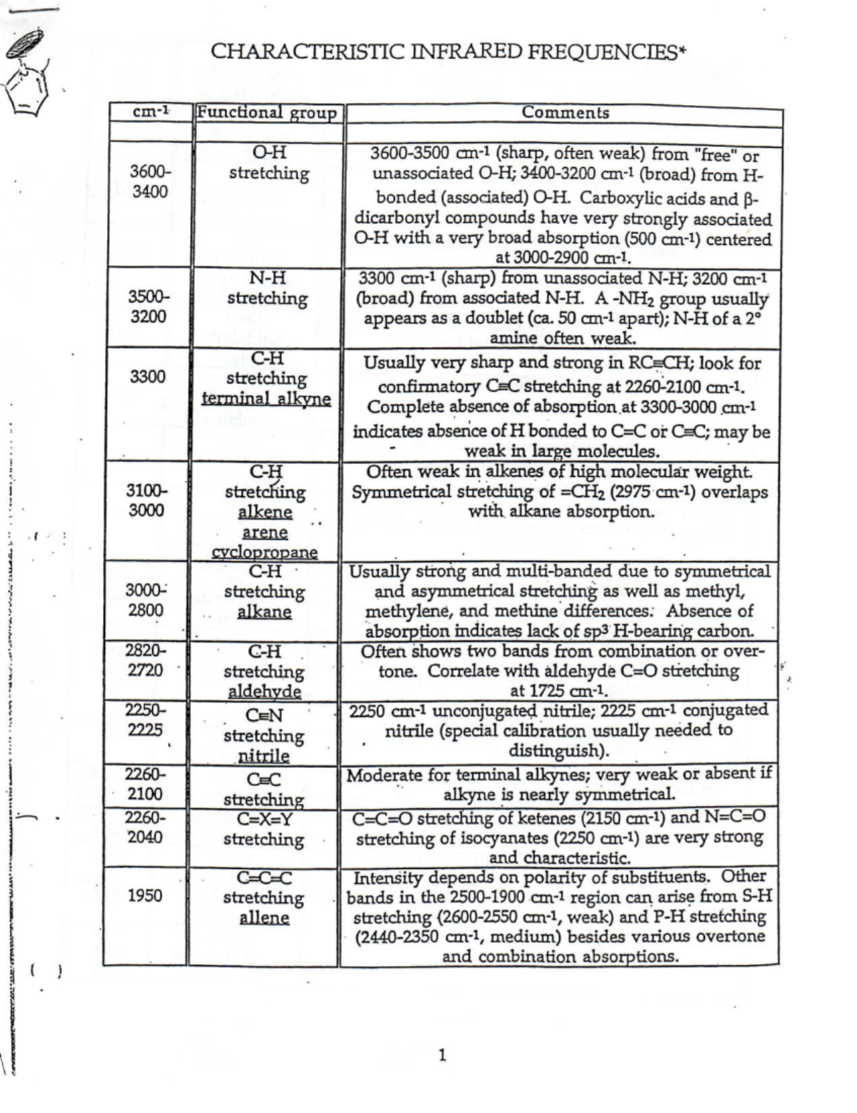 Characteristic IR frequencies 0 - CHEM 331 - Studocu