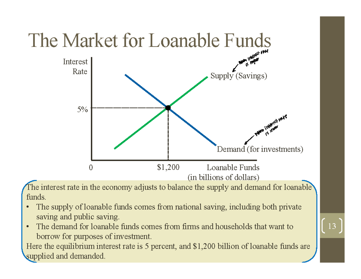 Eocn lecture notes - The Market for Loanable Funds The interest rate in ...