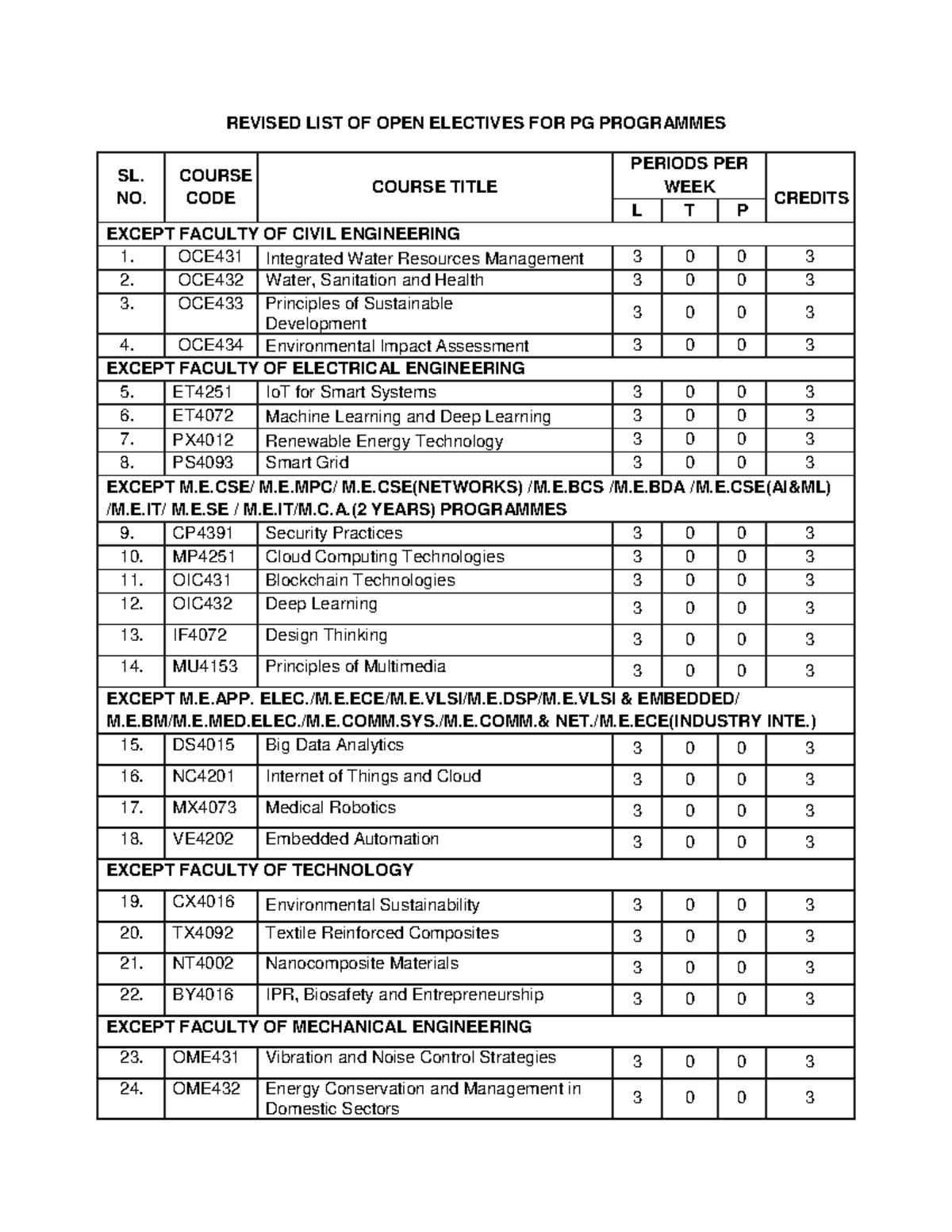 Open elective - REVISED LIST OF OPEN ELECTIVES FOR PG PROGRAMMES SL. NO. COURSE CODE COURSE ...