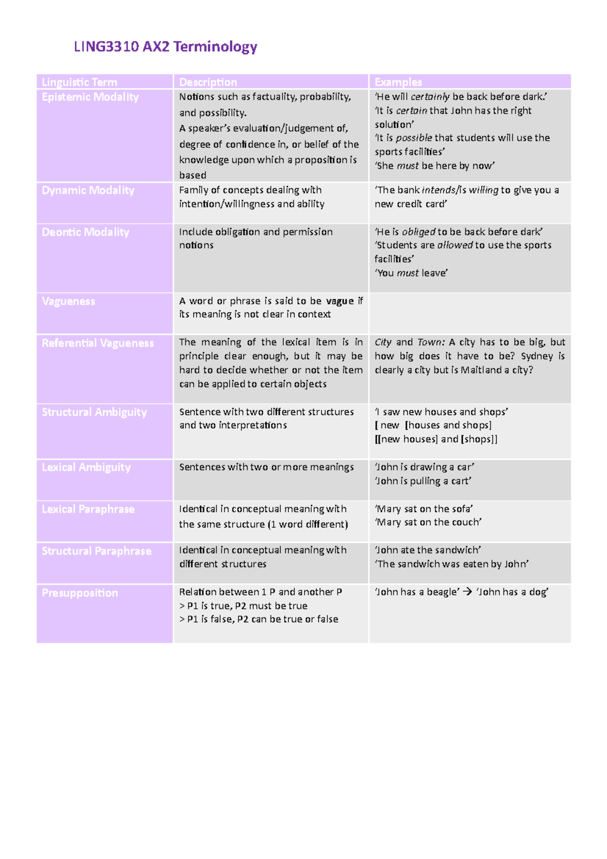 Table of Terminology 2 - Linguistic Term Description Examples Epistemic ...