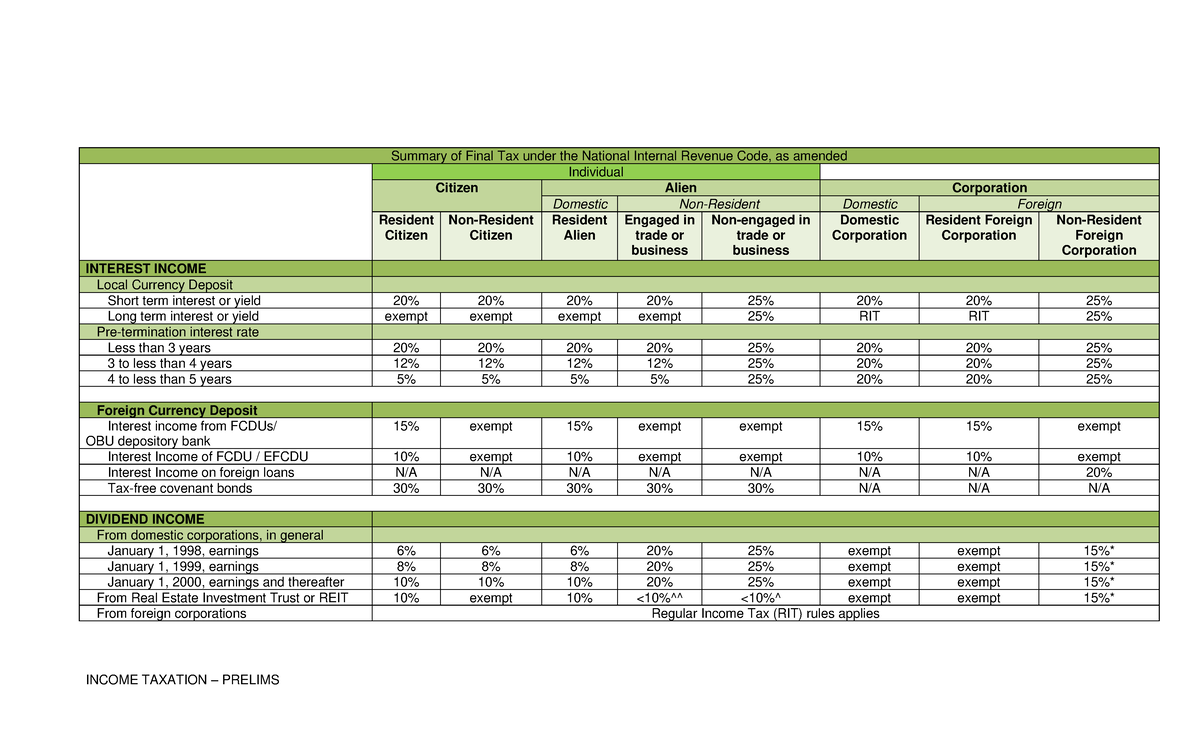 T a x R a tes - rates - INCOME TAXATION – PRELIMS Summary of Final Tax ...