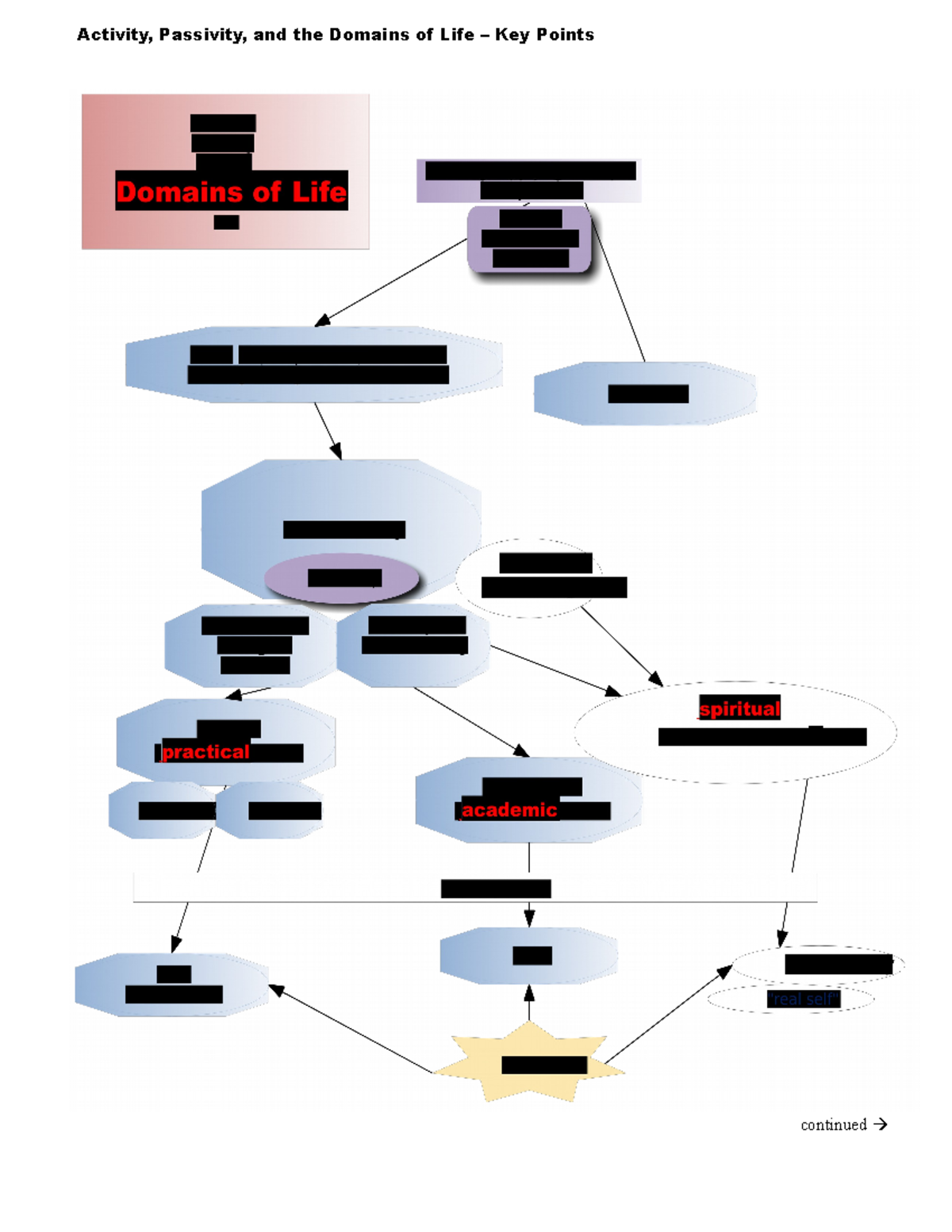 2-Activity, Passivity, and the Domains of Life – map +text - Activity ...