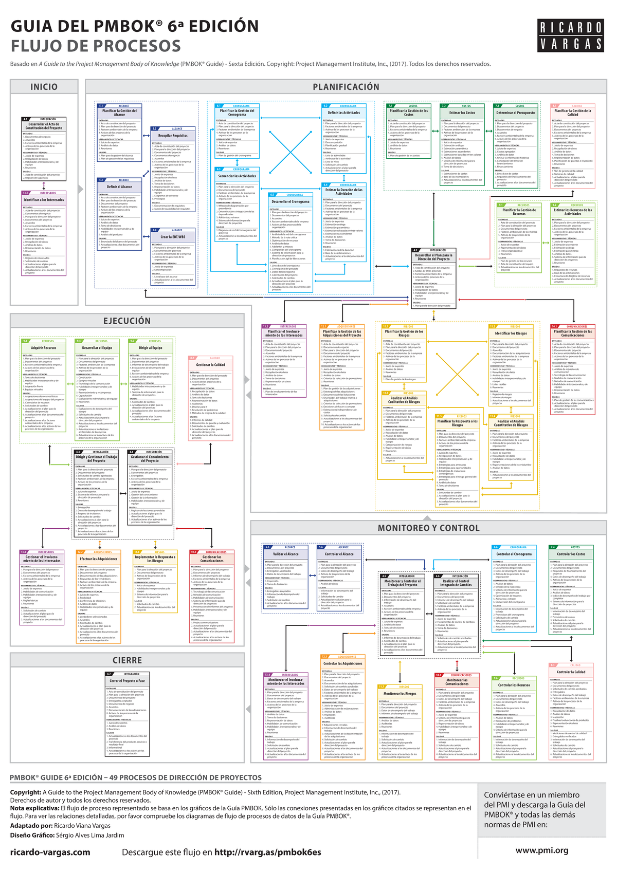 Ricardo vargas pmbok flow 6ed color ES-A0 - INICIO PLANIFICACIÓN ...