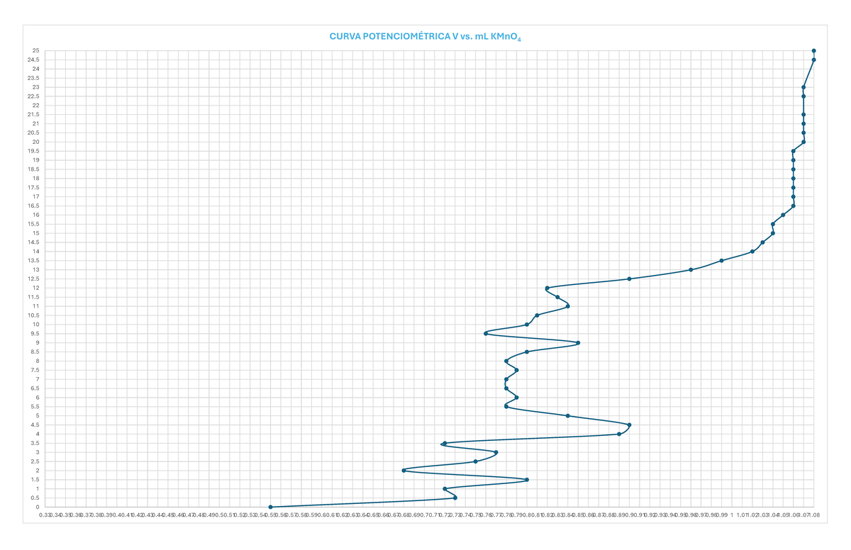 Curva potenciom Ã©trica. Equipo 6 (3) - - Studocu