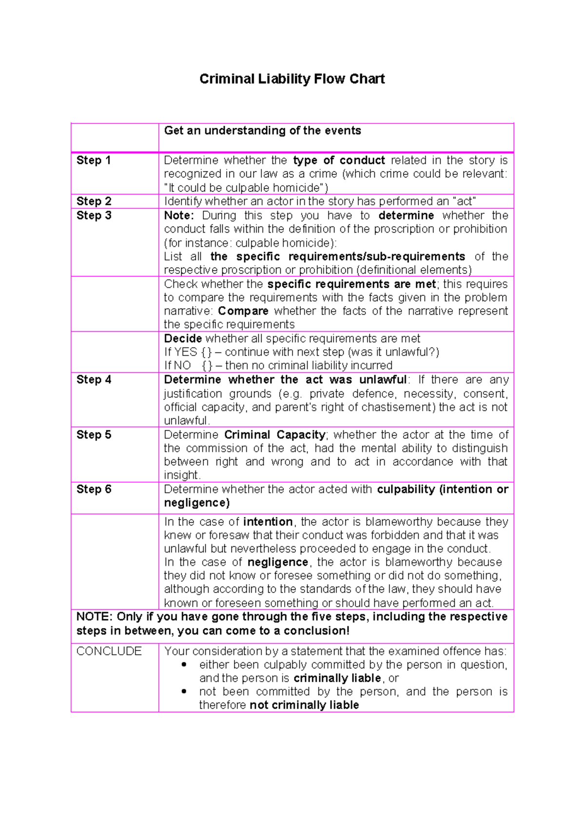 Criminal Liability Flow Chart - private defence, necessity, consent ...