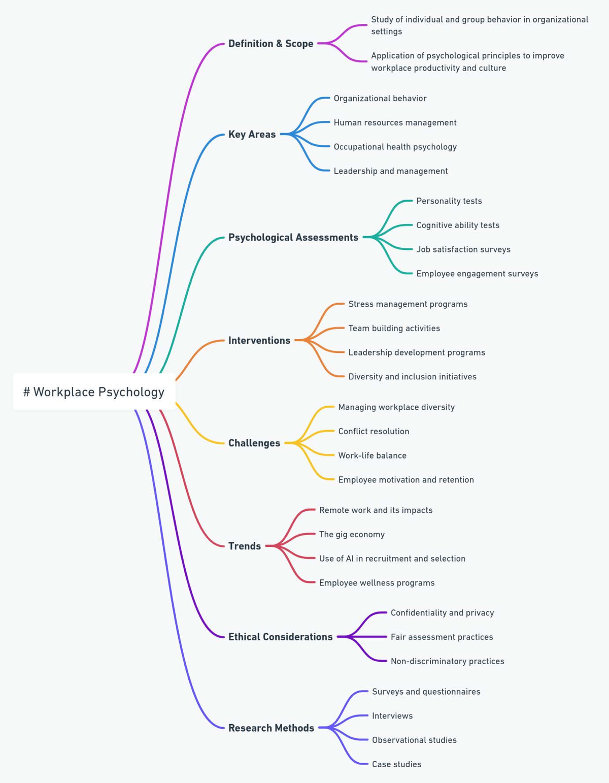 mind map overview of workplace psychology - Study of individual and ...