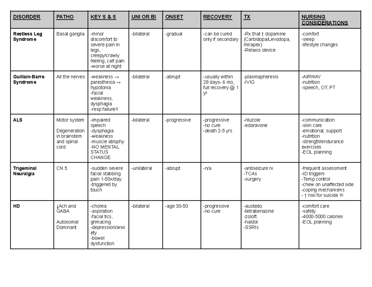Neuro disorders - DISORDER PATHO KEY S & S UNI OR BI ONSET RECOVERY TX ...
