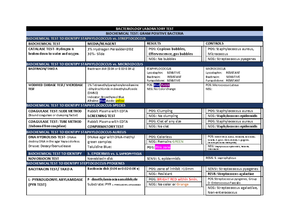 Biochemicaltest - BACTERIOLOGY LABORATORY TEST BIOCHEMICAL TEST: GRAM ...