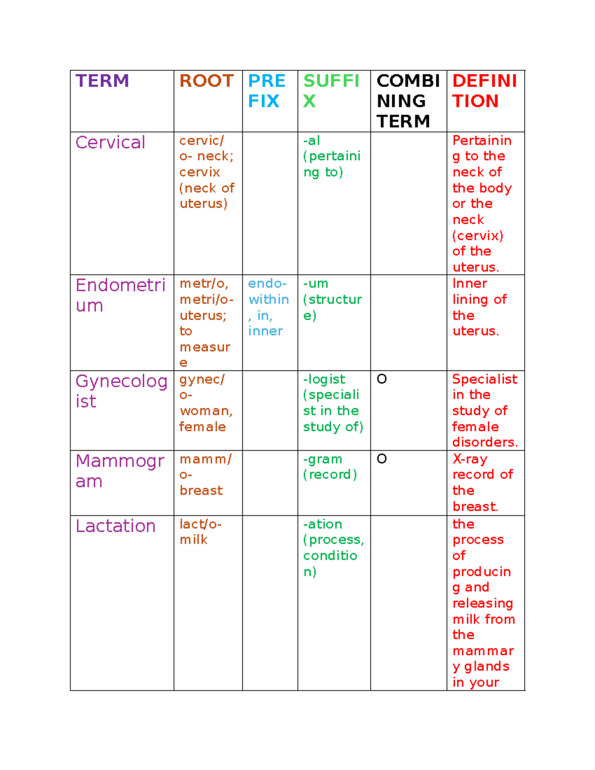 Unit 3 Medical Terminology Urinary and Reproductive Systems - TERM ROOT ...