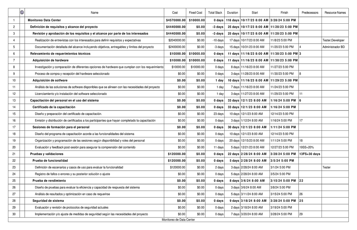 Monitoreo de Data Center 1 - 1 Monitoreo Data Center $4570000 $10000 0 ...