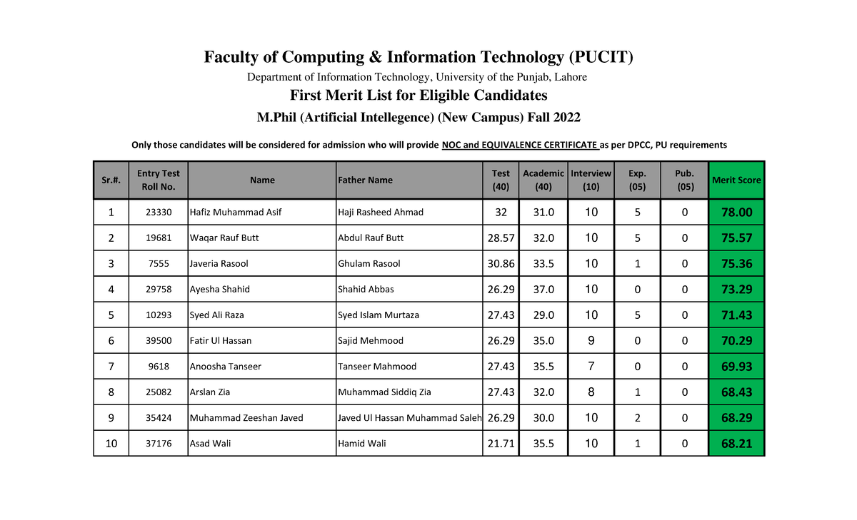 First Merit List M - 1 23330 Hafiz Muhammad Asif Haji Rasheed Ahmad 32 ...