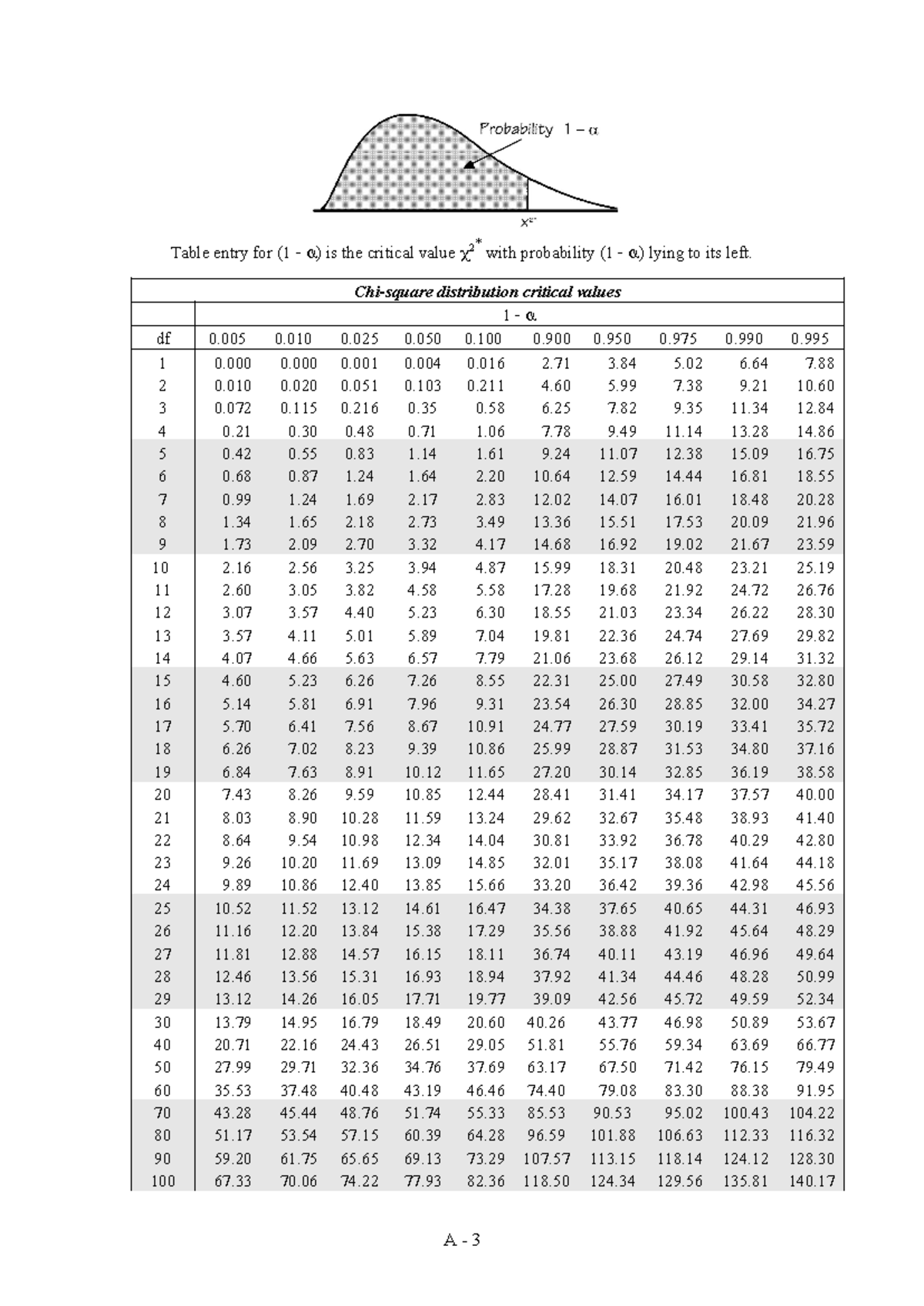 CHI Tabel - chi table - with probability (1 ) lying to its left. Chi ...