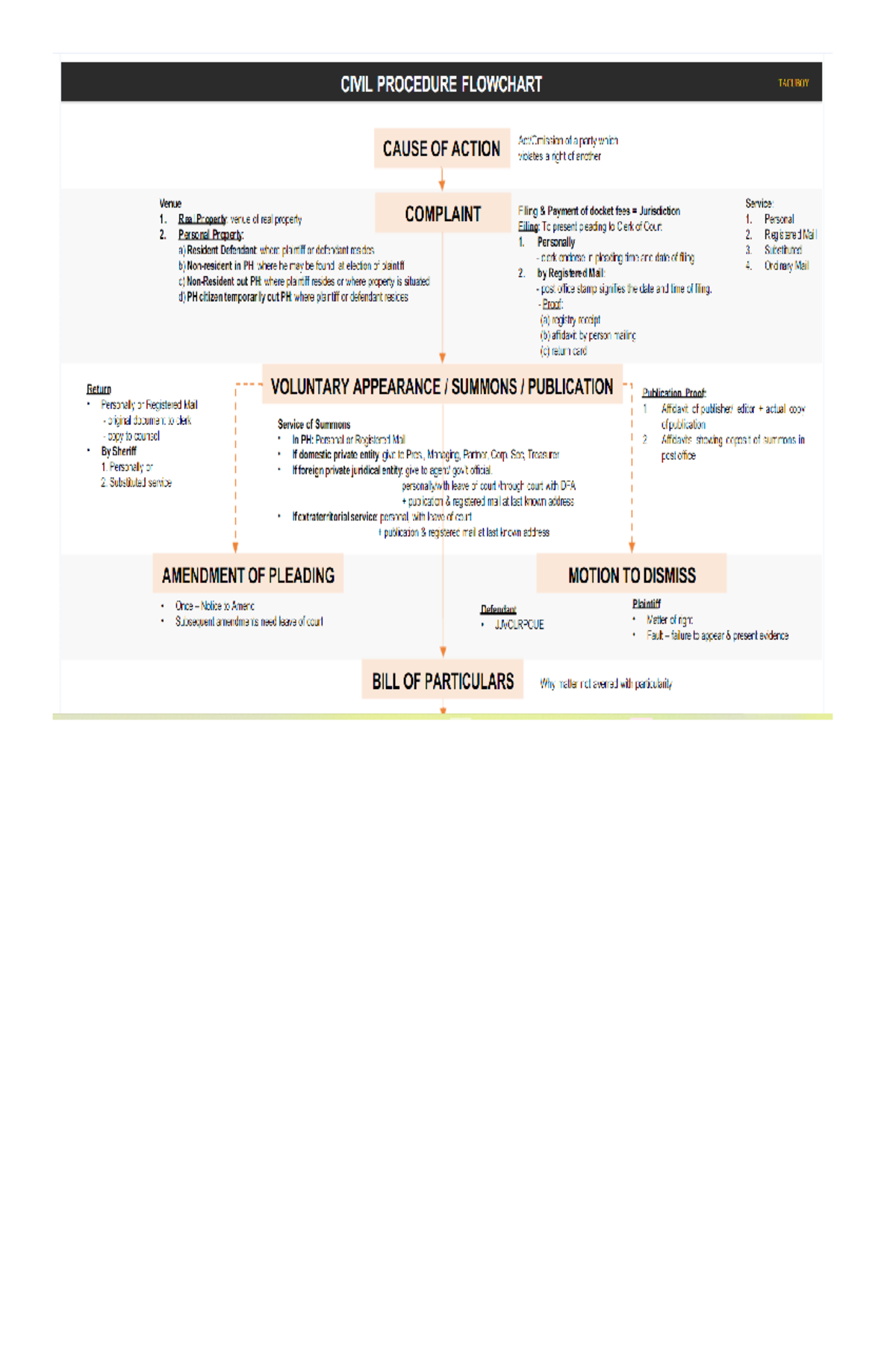 Civpro flowchart - materials - Juris Doctor - Studocu