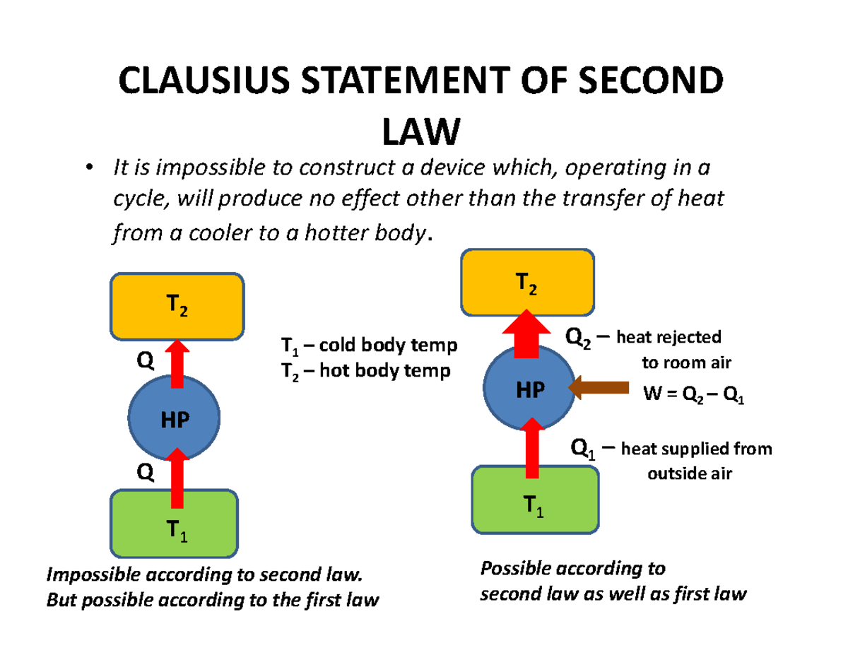 Basic Thermodynamics-4 - CLAUSIUS STATEMENT OF SECOND LAW It is ...