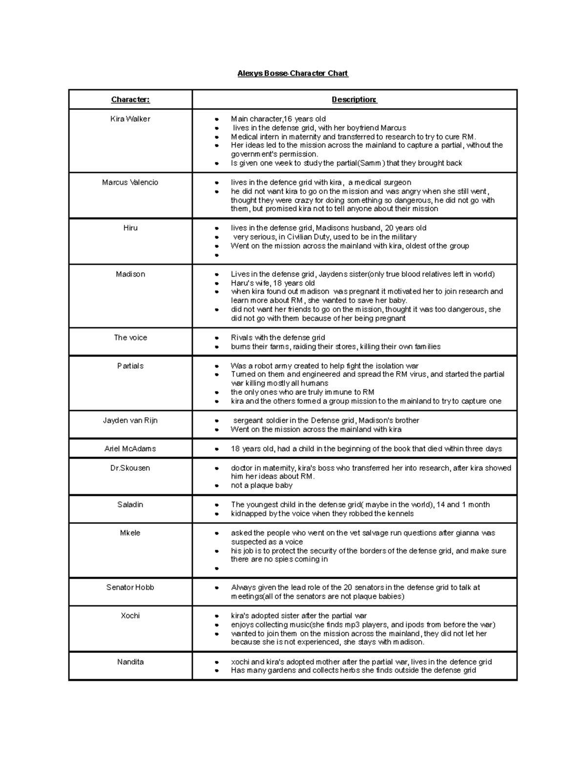 Partials - Alexys Bosse-Character Chart Character: Description: Kira ...
