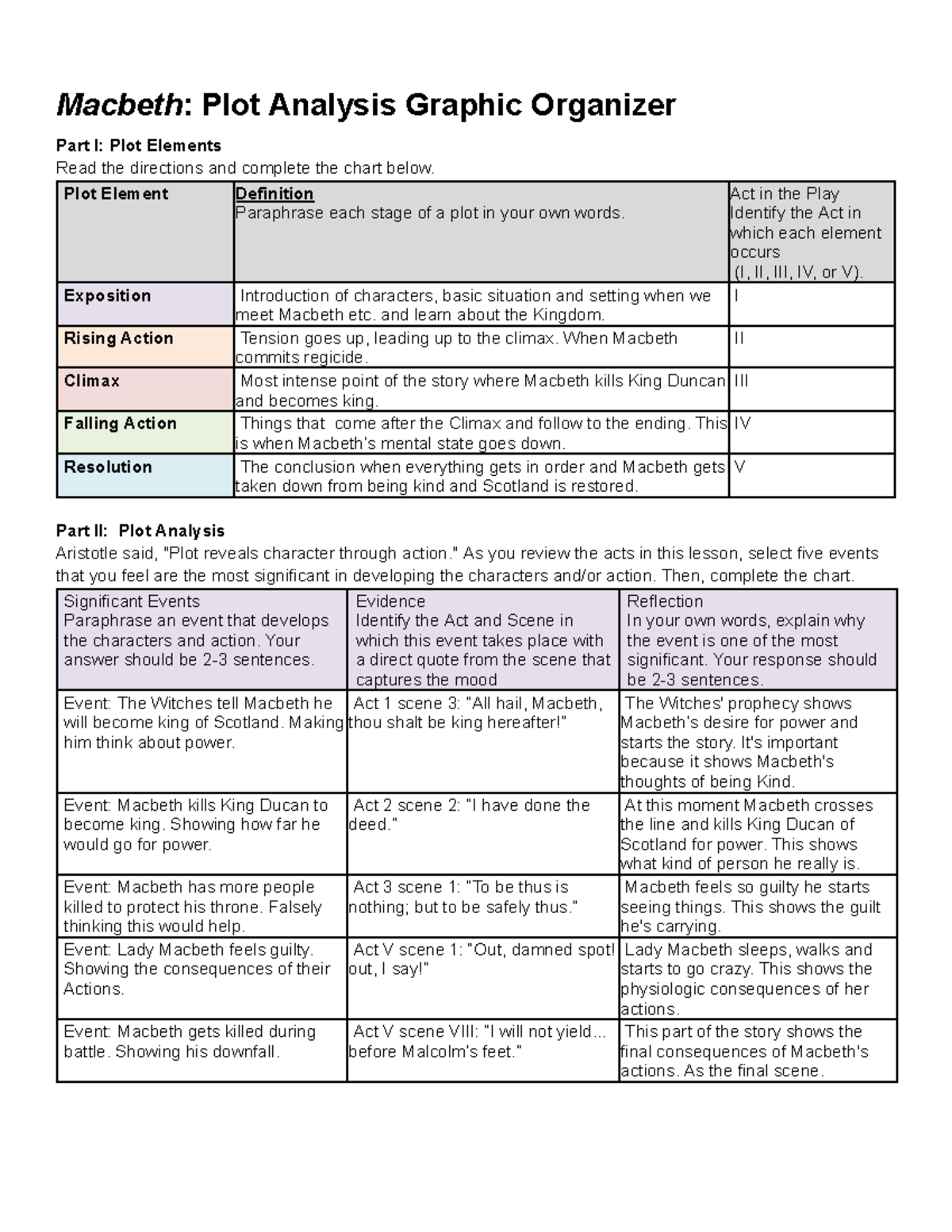 5.06 Plotting It Out - Macbeth: Plot Analysis Graphic Organizer Part I: Plot Elements Read the ...