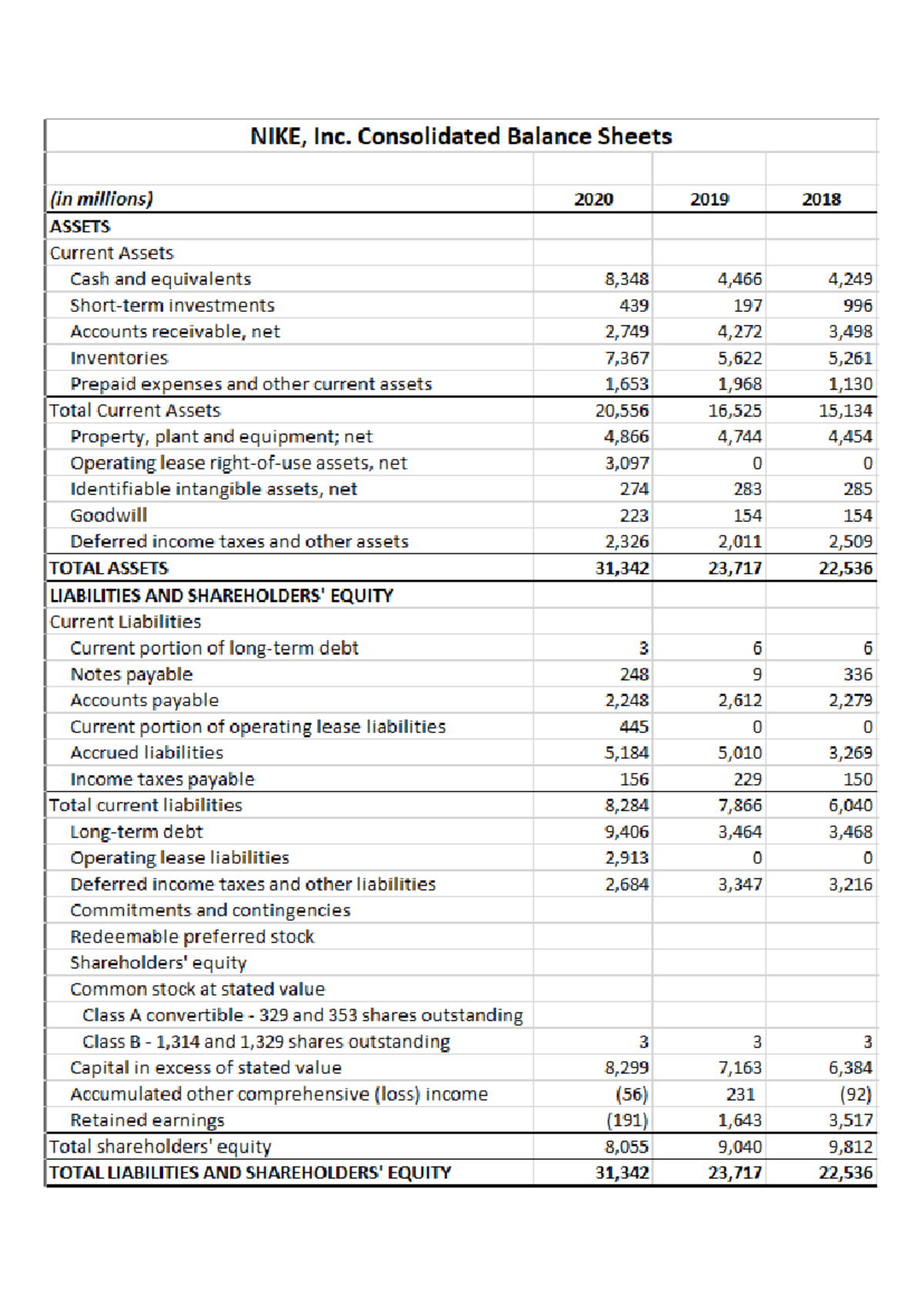 Image - n/a - NIKE, Inc. Consolidated Balance Sheets (in millions) 2020 ...