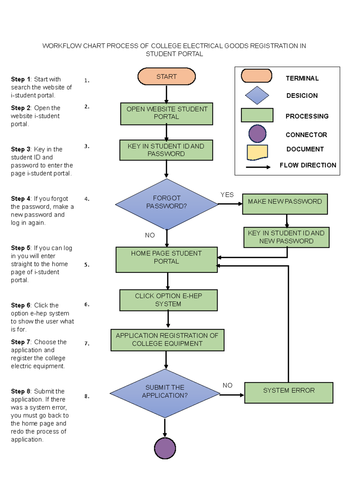 Workflow Chart ASM553 - WORKFLOW CHART PROCESS OF COLLEGE ELECTRICAL GOODS REGISTRATION IN ...
