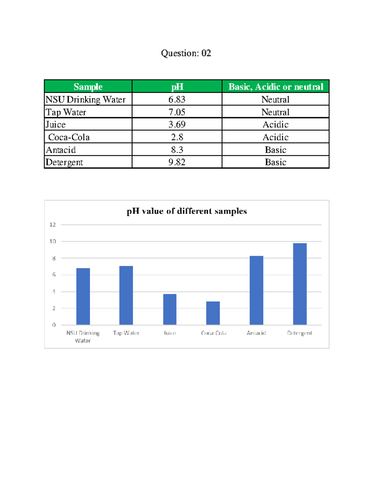 Lab report 2 - Introduction to Environmental Science (Lab) - Sample pH Basic, Acidic or neutral ...
