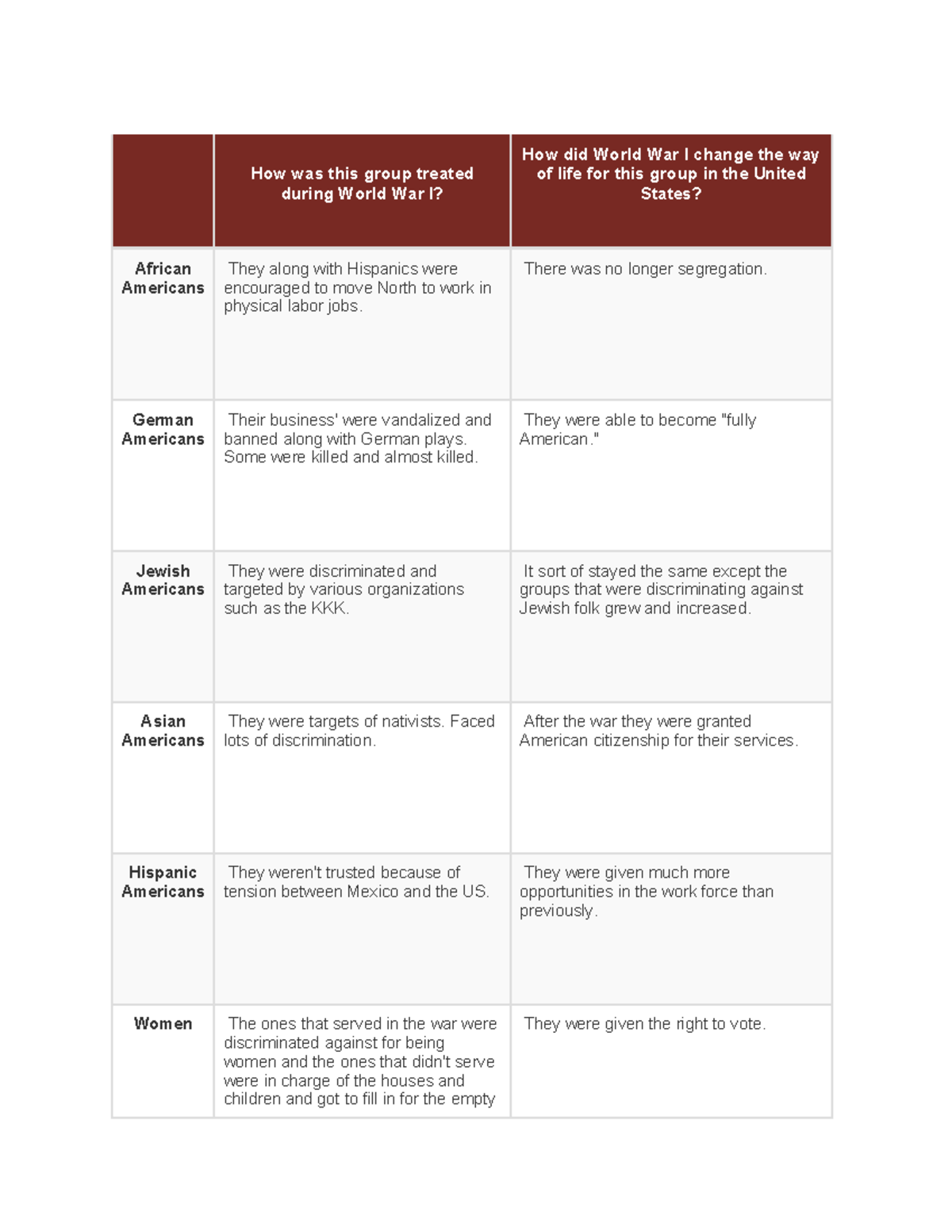 History 306 chart - Assignment 3.06 - How was this group treated during ...