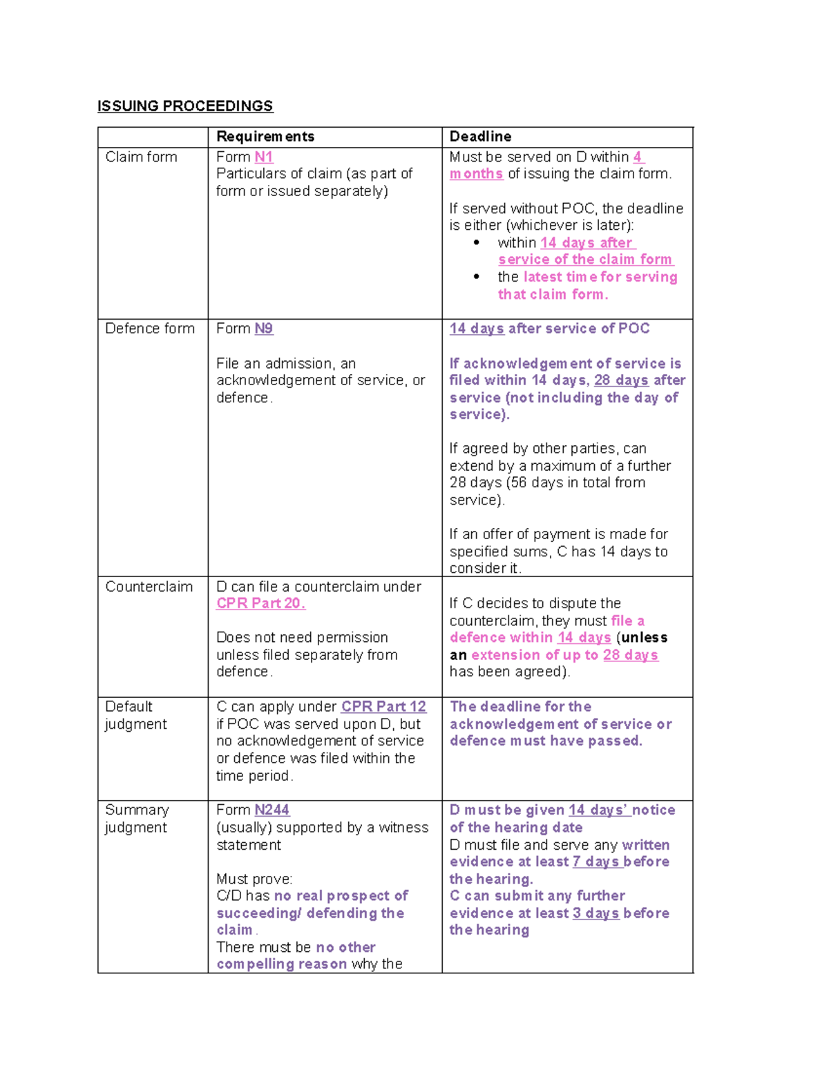 DR Summary of Deadlines - ISSUING PROCEEDINGS Requirements Deadline ...
