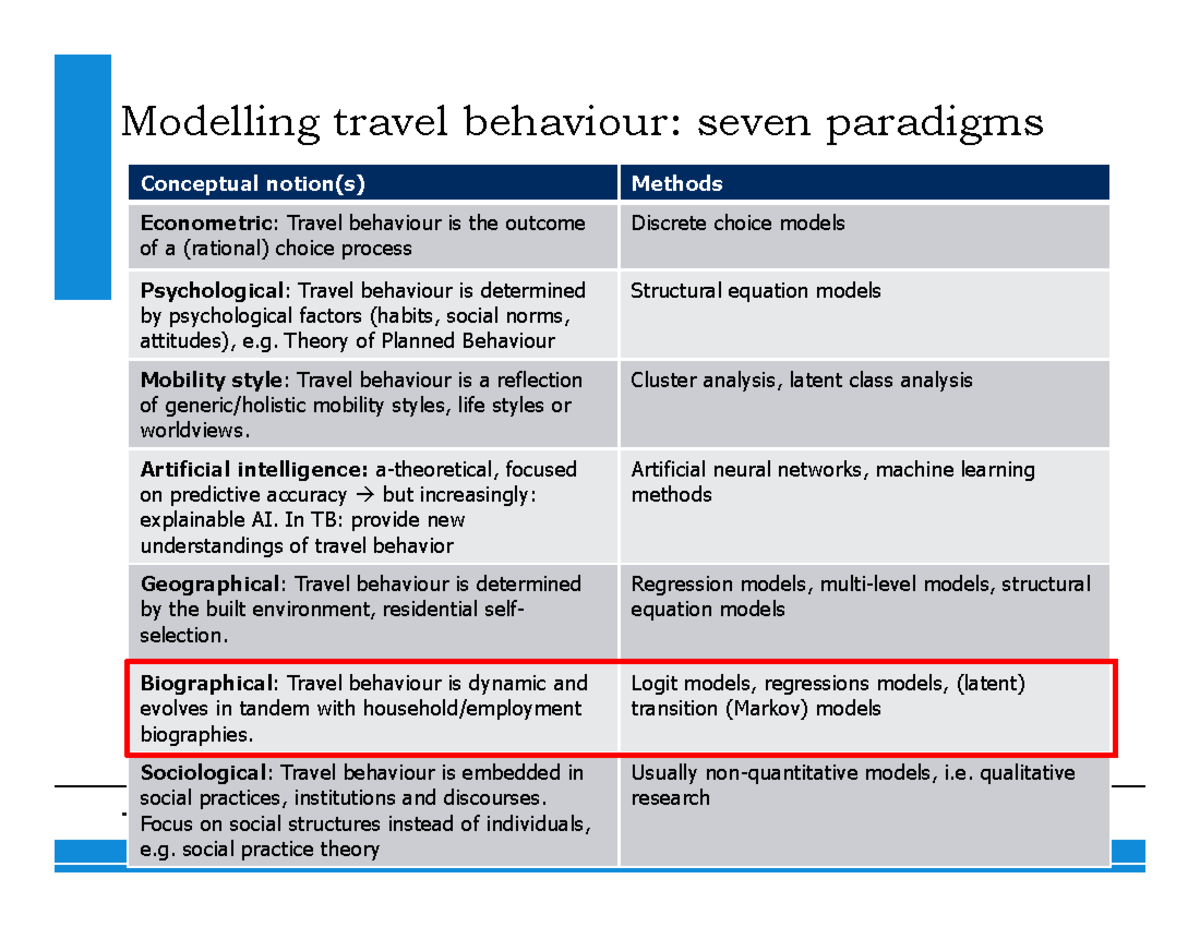 SEN1721 Biographical modelling paradigm - Travel behavior research 56 ...