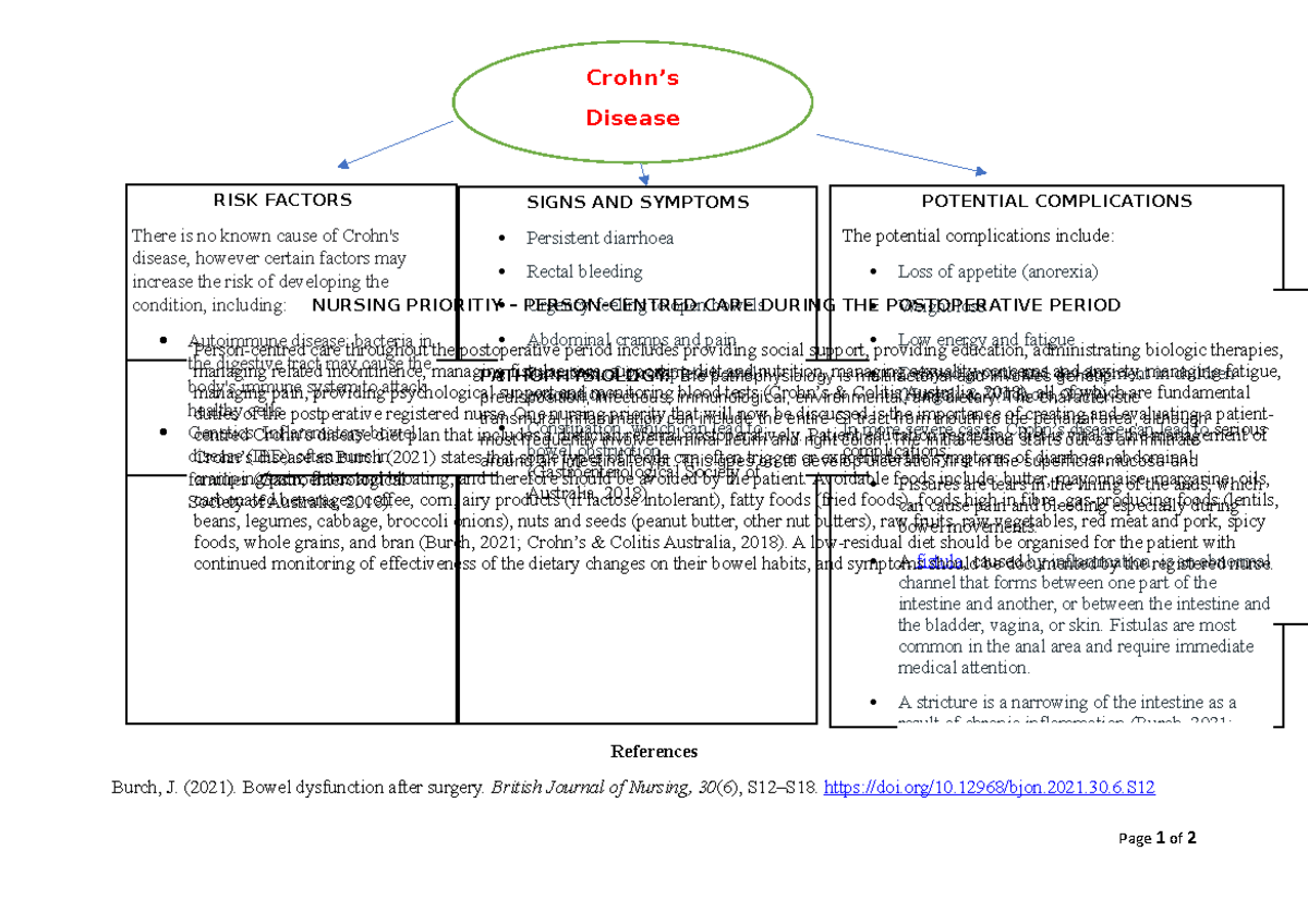 Concept Map Crohn's Disease - CRO References Burch, J. (2021). Bowel ...