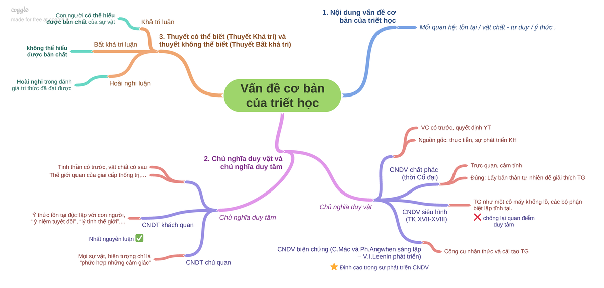 Triethoc 1 - Sơ đồ tư duy - Vấn đề cơ bản của triết học 1. Nội dung vấn đề cơ bản của triết học ...