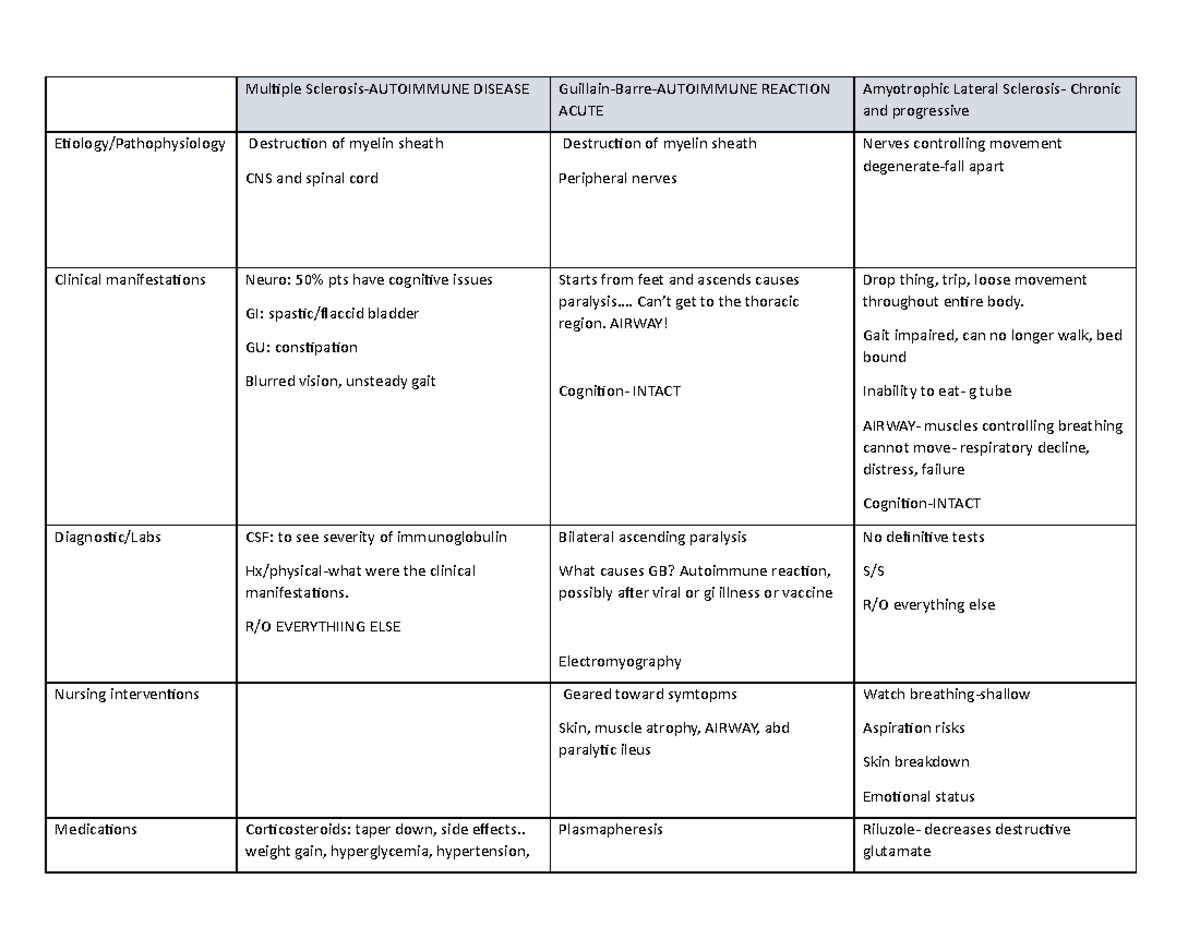 Week 4 Neuro worksheet copy - Multiple Sclerosis-AUTOIMMUNE DISEASE ...