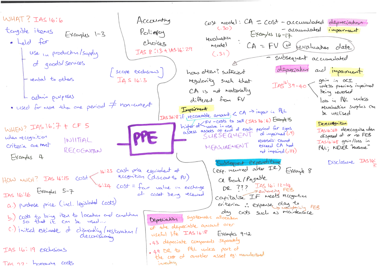 PPE mindmap without changes in estimates - ACC1006F - Studocu