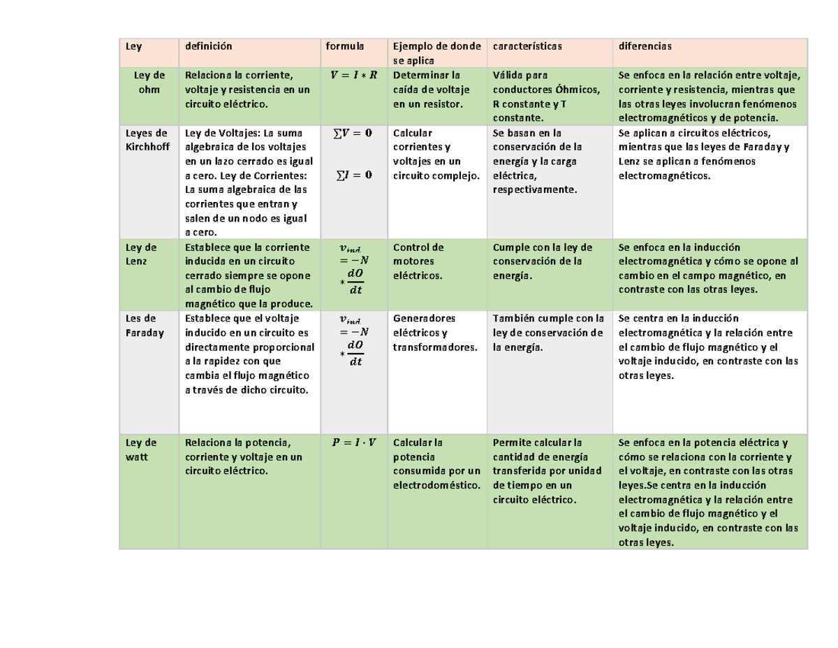 Cuadro comparativo sobre las leyes - Ley definición formula Ejemplo de ...