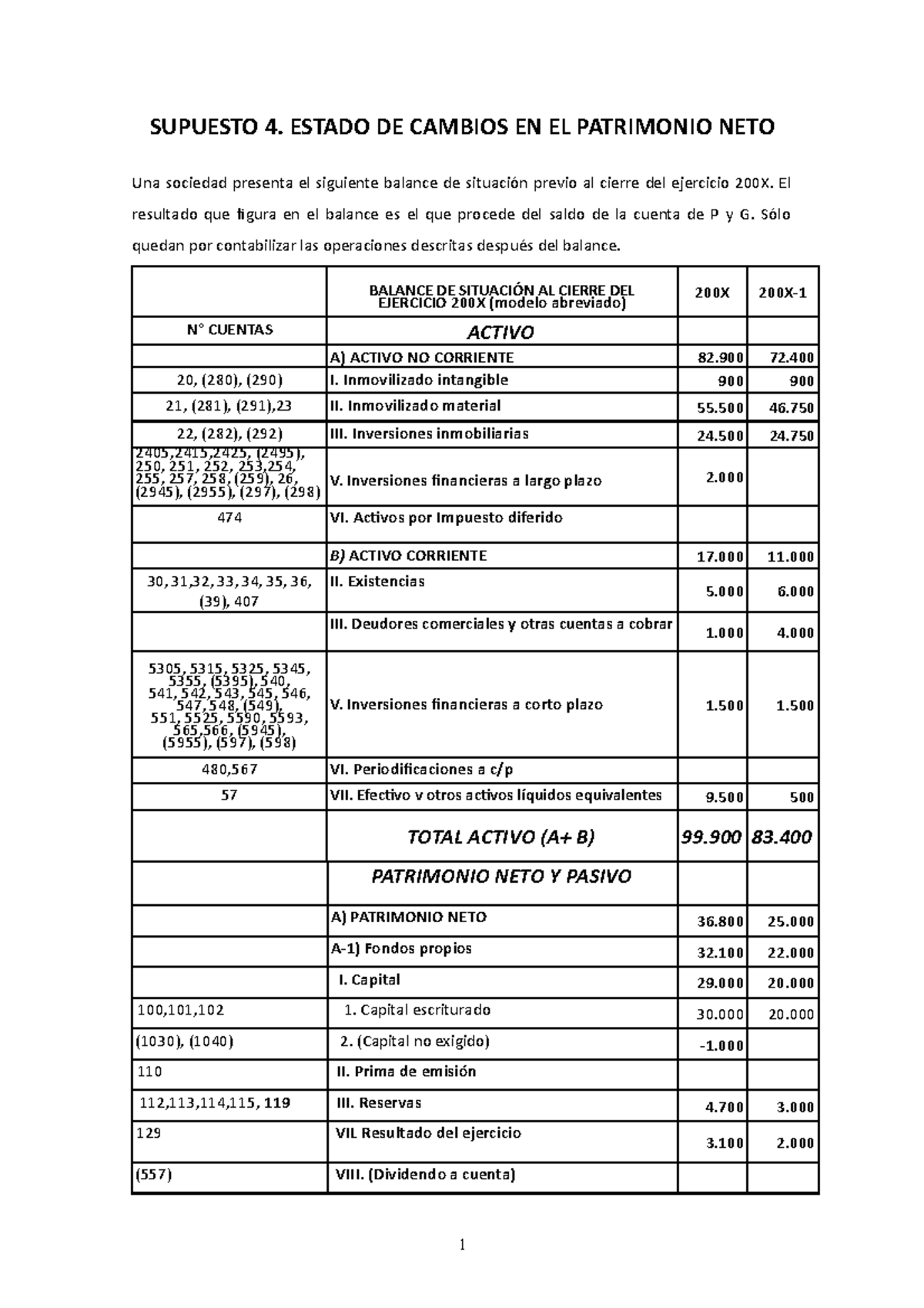 Supuesto 4. Estado de cambios en el patrimonio neto - Análisis De ...