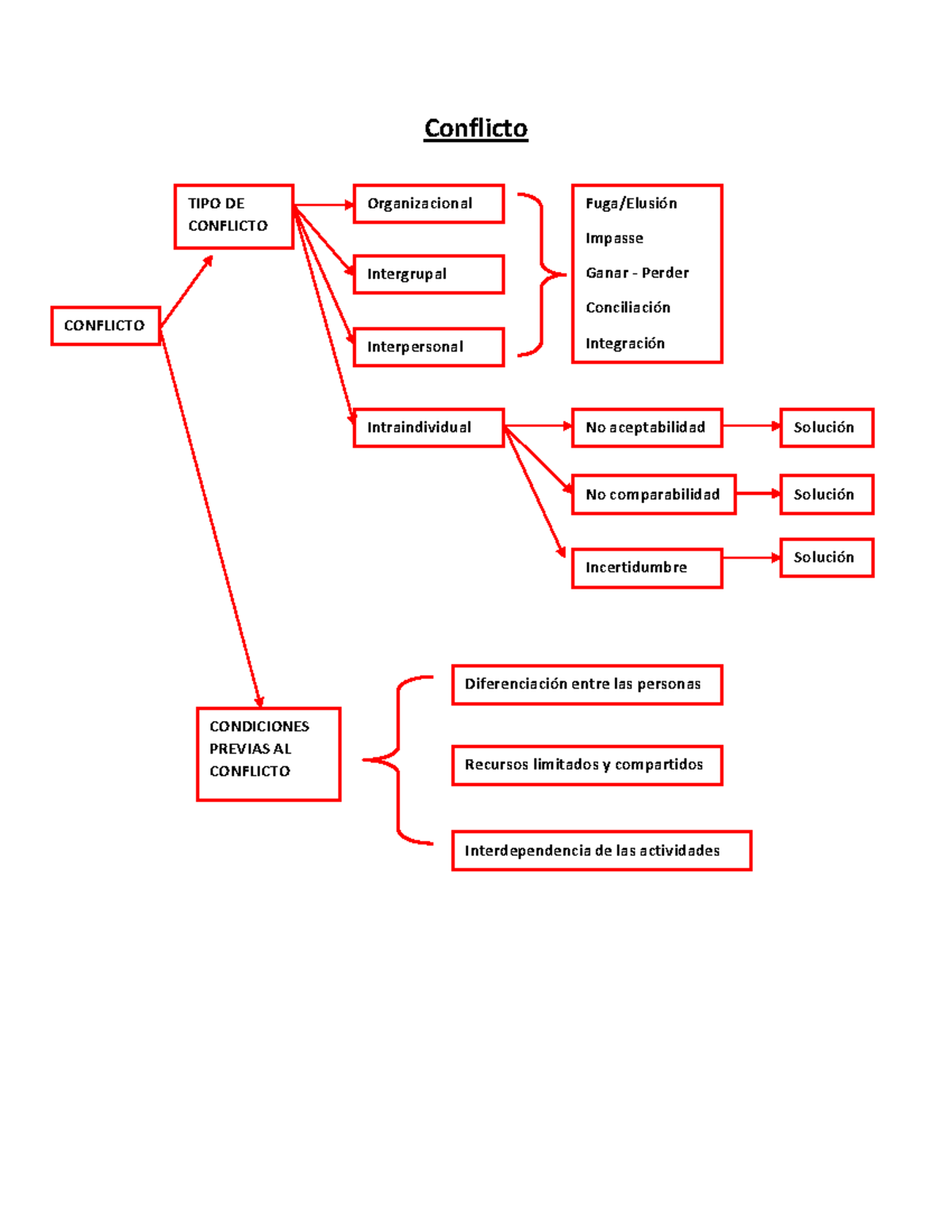 Unidad 7 Algunos Conceptos Utiles Conflicto 1 - Warning: TT: undefined function: 32 Warning: TT ...