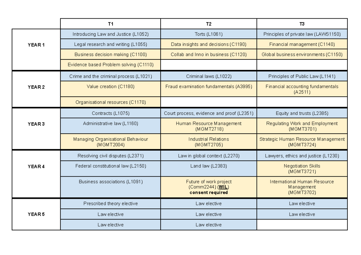 LAWS + COMM Enrolment PLAN - T1 T2 T YEAR 1 Introducing Law and Justice ...