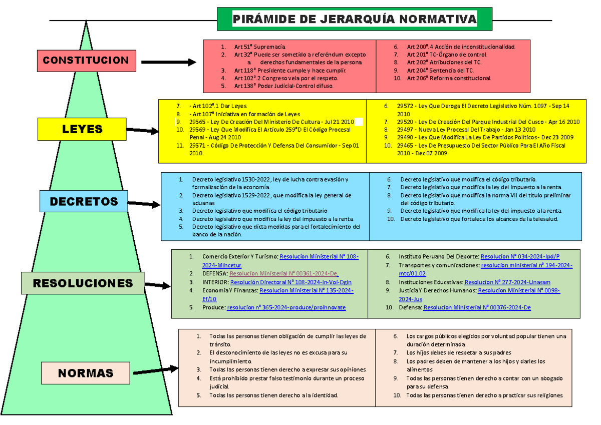 Pirámide DE Jerarquía Normativa - CONSTITUCION NORMAS LEYES DECRETOS RESOLUCIONES Art 51° - Studocu