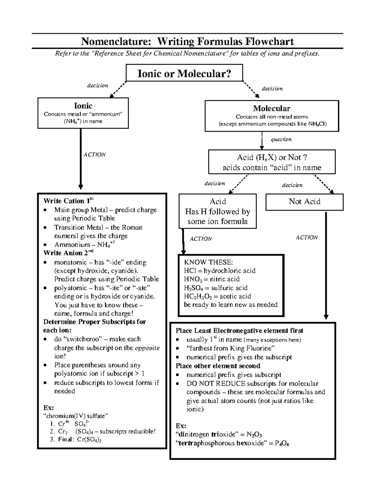 Formulas Flowchart - Lecture notes 1 - Nomenclature: Writing Formulas ...